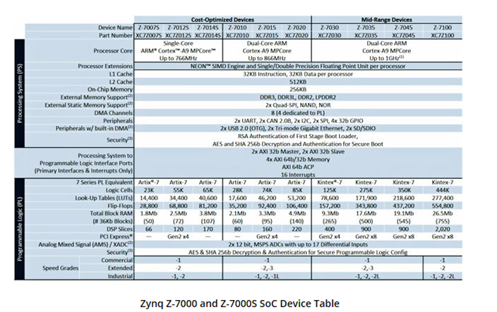 Xilinx Zynq‐7000 All Programmable SoCシリーズにシングルコアタイプのラインナップ発表 - 超小型PC｜FPGA｜Raspberry Pi｜ハードウェア開発 ...