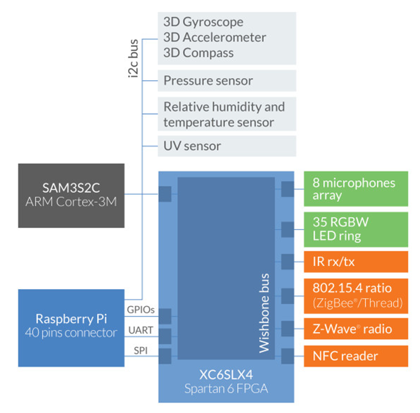 MATRIX Creator Raspberry Piアドオンボード（FPGA Xilinx Spartan6搭載） - 超小型PC｜FPGA｜Raspberry Pi｜ハードウェア開発 ...