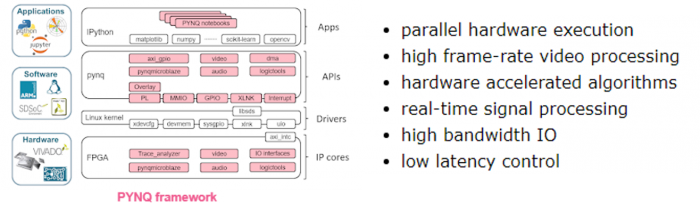 What is PYNQ? - 超小型PC｜FPGA｜Raspberry Pi｜ハードウェア開発ソフトウェア開発
